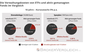 ETF-Sparplan-Vergleich - mit Rechner für Kosten | Erfahrungen und ...