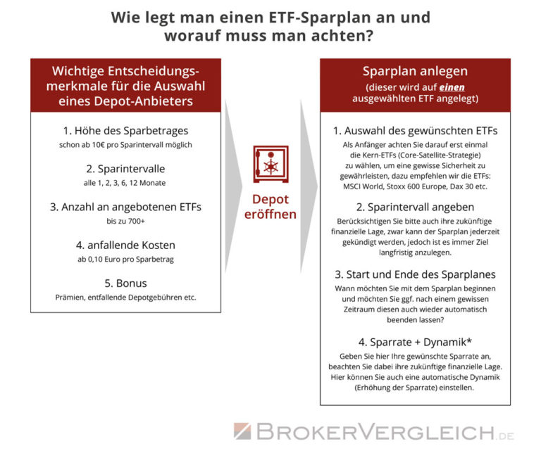 ETF-Sparplan-Vergleich Die besten ETF-Broker im Vergleich