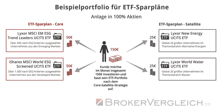 ETFs kaufen für Anfänger - Empfehlungen und Anleitung für Einsteiger